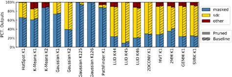 Figure 9 From Practical Resilience Analysis Of Gpgpu Applications In