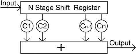 Figure 1 From A Phasor Measurement Unit Algorithm Using Iir Filters For Fpga Implementation