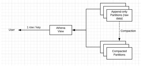 Solving The Upserts Challenge In Data Lakes Upsolver