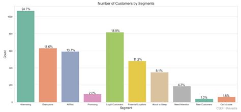零售行业交易数据分析（2）——rfm模型分类及可视化（python实现）python数据集包含一个时间段内在英国的在线零售店铺发生的所有交易