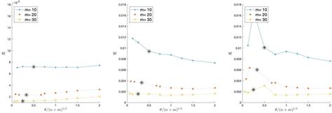 Mse Of Ise Statistics Over 500 Realisations Q Is A Cauchy Kernel K