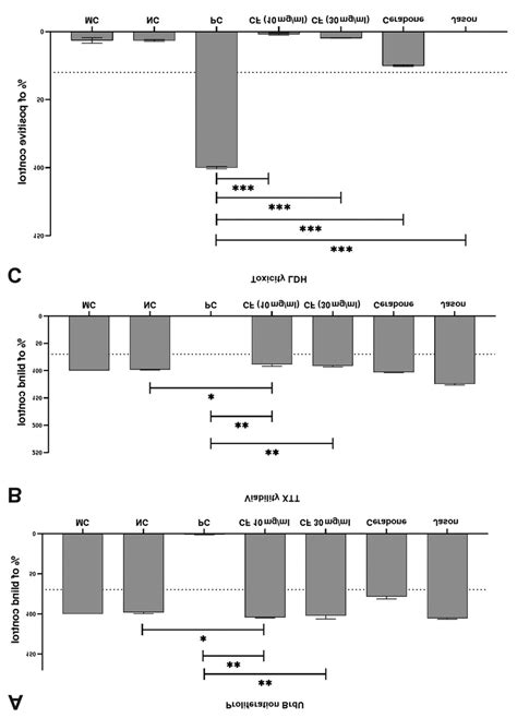 Cytocompatibility Results Using L929 Cells In The Different Assays A
