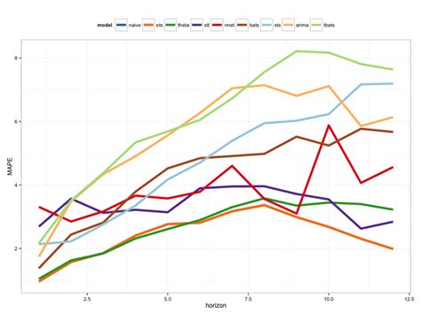 time series timeseries analysis procedure and methods using r cross
