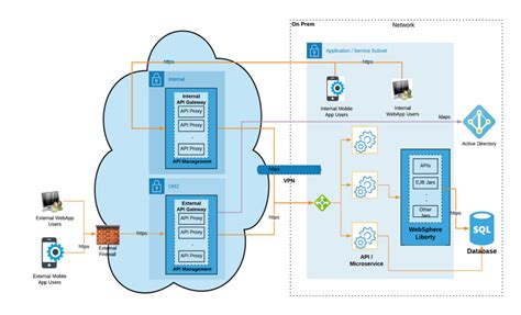Prescription Benefit Facilitator Azure API Management Scalable Infrastructure