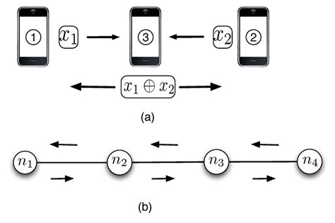 A Wireless Network Coding B Reverse Carpooling Download