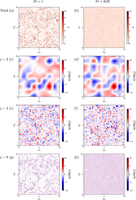 Figure 2 From Scale Dependent Statistics Of Inertial Particle Distribution In High Reynolds