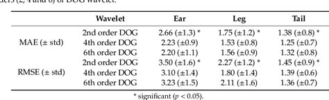Table 1 From An Approach Towards Motion Tolerant Ppg Based Algorithm