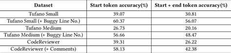 Table 5 From A Deep Dive Into Large Language Models For Automated Bug