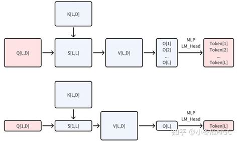 【手撕llm Speculative Decoding】大模型迈向并行解码时代 知乎