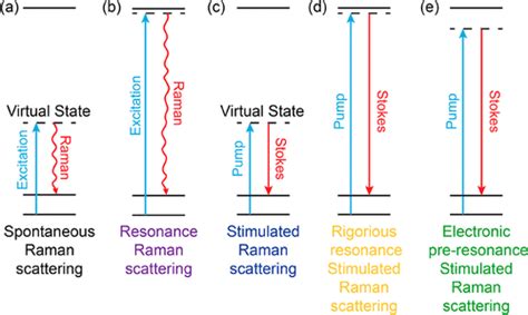 Visible Resonance Raman Improves Tumor Identification And 46 Off