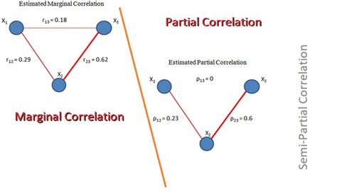 ضریب همبستگی جزئی Partial Correlation — به زبان ساده فرادرس مجله‌