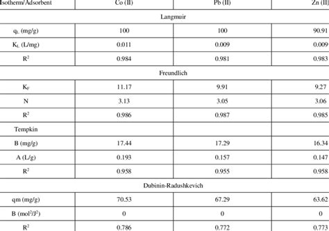 Equilibrium Isotherm Constants Of Biosorption Of Metal Ions On Bfsh