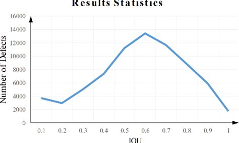 Figure 9 From Automatic Defect Segmentation In X Ray Images Based On Deep Learning Semantic