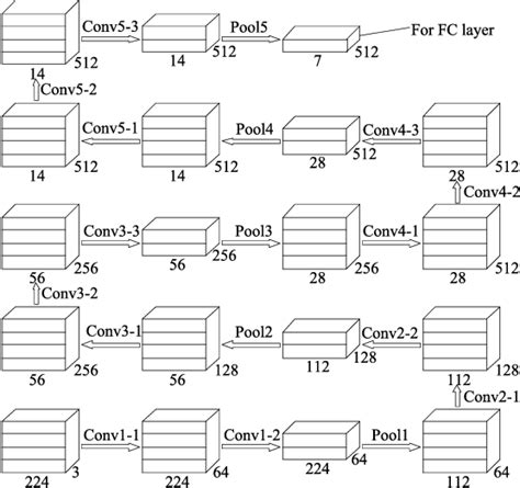 Figure 1 From Efficient Hardware Architectures For Deep Convolutional Neural Network Semantic