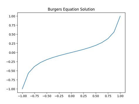 Burgerssteadyviscous Fenics Solution Of The Steady Burgers Equation