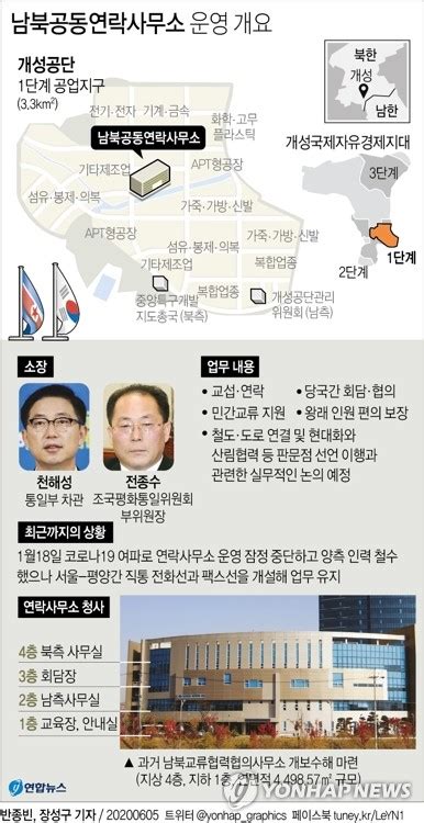 그래픽 남북공동연락사무소 운영 개요 연합뉴스
