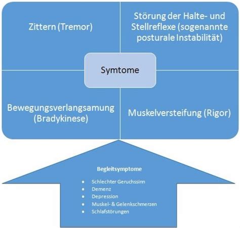 Was Ist Parkinson Ursachen Symptome Tipps