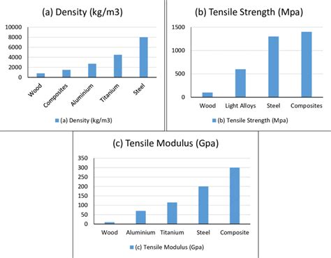 Comparison Among Choices Of Structural Materials Based On A Density Download Scientific