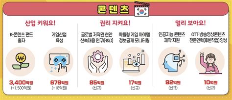 내년 문체부 예산 6조9천545억원 확정청년·취약층 지원 확대 나무뉴스