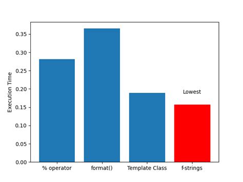 performance comparison of string formatting methods using timeit