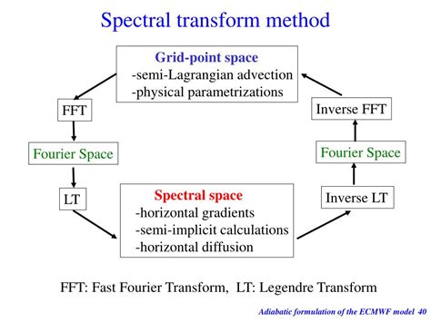 PPT Adiabatic Formulation Of The ECMWF Model PowerPoint Presentation ID