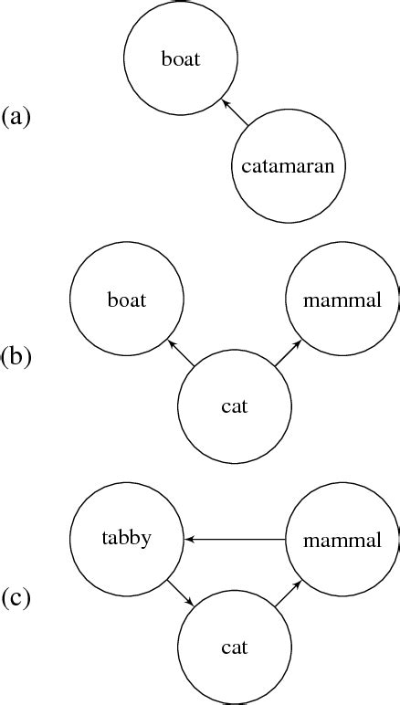 Figure 1 From Predicting Semantic Relations Using Global Graph Properties Semantic Scholar