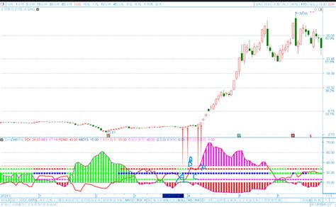 【趋向dmi指标】副图指标使用图文教程，操盘训练营指标技术教学，通达信炒股指标公式代码dmi抓牛超级主升副图指标 Csdn博客