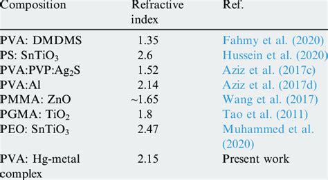 Refractive Index Values Of Various Polymer Composite Systems