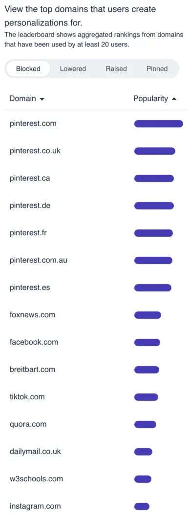 The Most Unpopular Popular Websites Wade Tregaskis