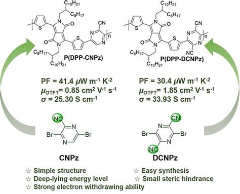 Cyano‐functionalized Pyrazine A Structurally Simple And Easily Accessible Electron‐deficient