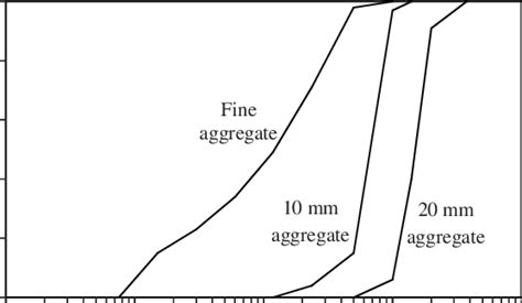 Particle Size Distributions Of Aggregates Download Scientific Diagram