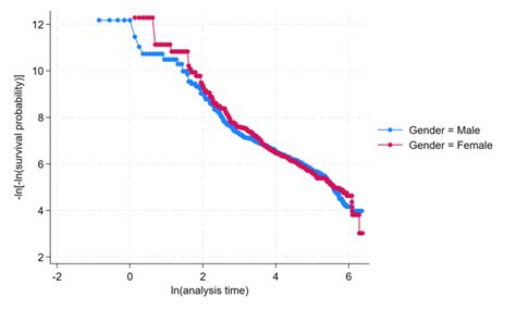 Survival Analysis In Stata Epidemiology And Technology