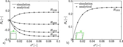 Comparison Of Analytical And Numerical Results For The Evolving Download Scientific Diagram