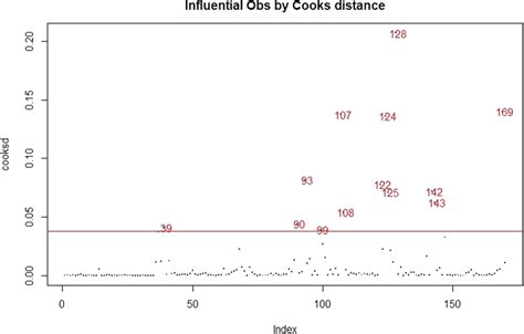 Influential Observations By Cooks Distance Download Scientific Diagram