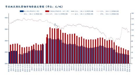 Mysteel：10月华北带钢结算价格预估 均价上移400余元华北热轧带钢信息文章价格资讯 我的钢铁网