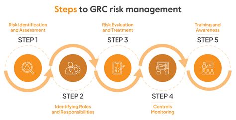 Guide To Grc Risk Management Sprinto
