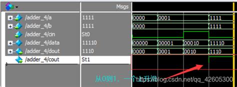 【verilog设计—仿真实验】四位加法器的实现用verilog编写一个加法器并进行模块测试。在quartus Ii环境下开发测试