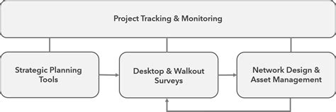 Network Transformation A Strategic Investment In Esri Community