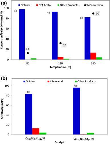 A Effect Of Temperature On Product Selectivity And Conversion Over