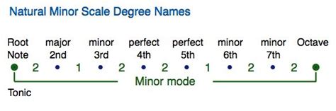 Music Theory De Mystified Blogdegrees Of A Scale