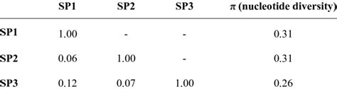 FST Analysis And Nucleotide Diversity Of Subpopulations Download Scientific Diagram
