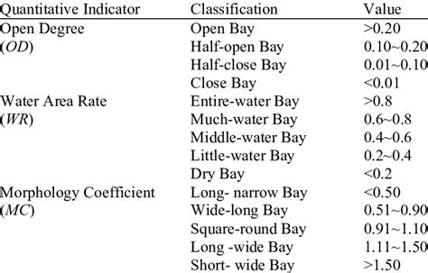 Bay Classification System Based On Quantitative Indicators Download Table