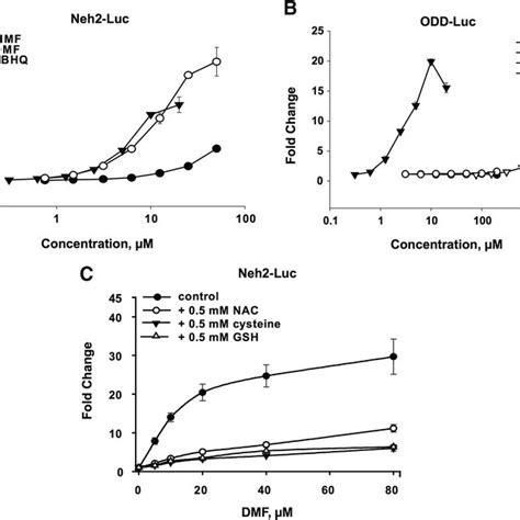 Dmf Directly Activates The Nrf2 Pathway Via S Alkylation A