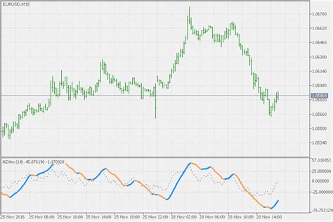 Free Download Of The Adxm Indicator By Mladen For Metatrader 5 In