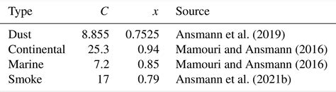 Amt Estimating Cloud Condensation Nuclei Concentrations From Calipso Lidar Measurements