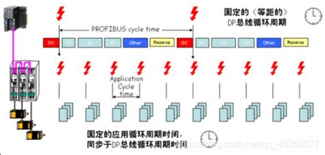 Profibus Dp总线v0v1v2行规各自实现的功能和应用场合profibus Dpv1状态机 Csdn博客