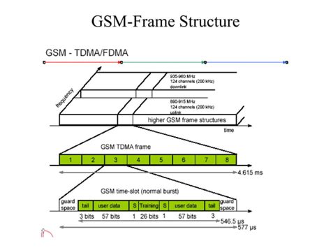 Global System Mobile Communication Presentation PPT