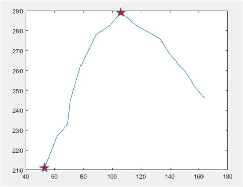Max Matlab Code To Identify The Maximum Peak Coordinate Of A