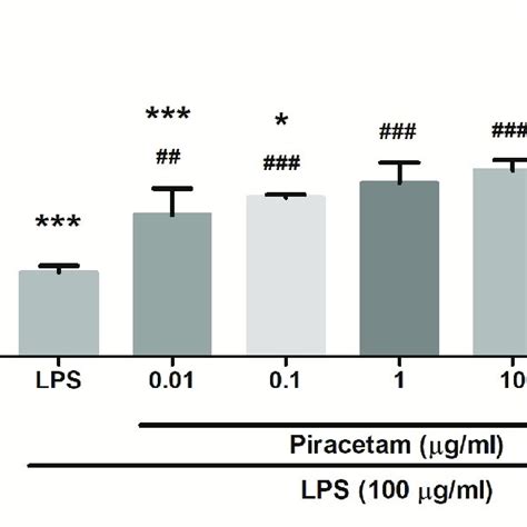 Effect Of Piracetam On Cell Viability Against Lps Induced Cytotoxicity