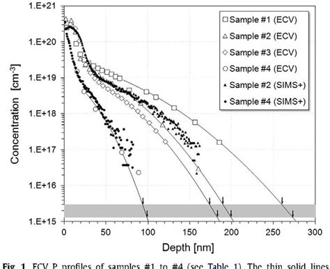 Figure 1 From Understanding Phosphorus Diffusion Into Silicon In A